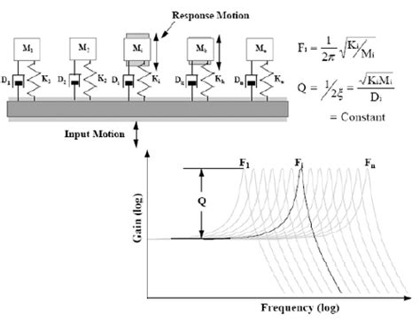 Shock Response Spectrum Analysis THP Systems