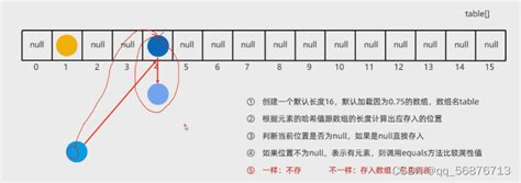 Hashset底层原理学习笔记hashset底层数据结构 Csdn博客