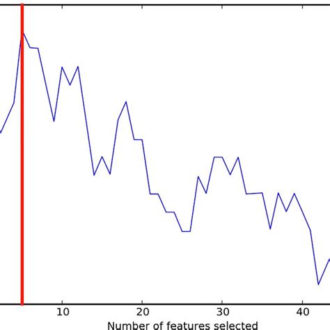Feature Recursive Optimization The Horizontal Axis Is The Number Of