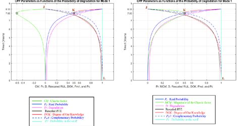 Degradation Rescaled Rul And Cpp Parameters With Chf A And With