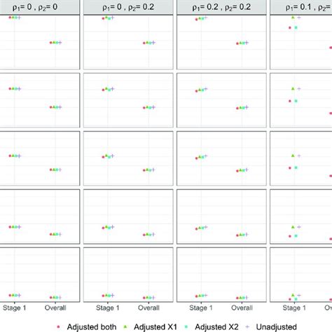 Bias Of The Stage One And Overall Estimators Of The Treatment Effect