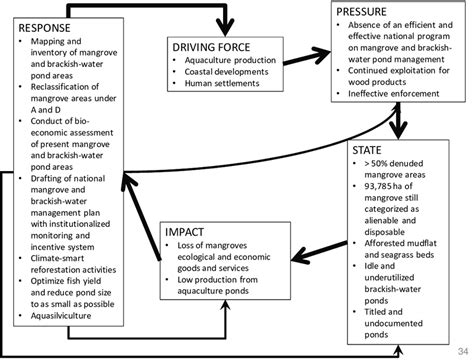 Dpsir Model On The State Of Mangrove Forests And Brackish Water Ponds