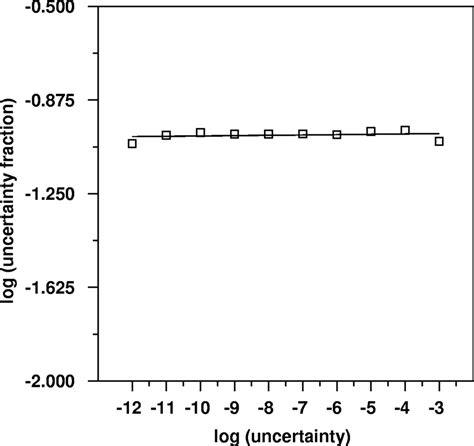 A Plot Of Fraction Of Uncertain Parameter Values As A Function Of Download Scientific Diagram