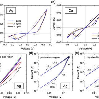 Resistive Switching Behavior Of A Ag And B Cu Based GST ECM Cells Download Scientific