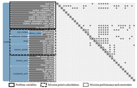 Aerospace Free Full Text Concurrent Trajectory Optimization And Aircraft Design For The Air