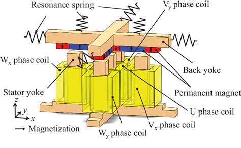 Table 1 From Control Of Three Degree Of Freedom Resonant Actuator Driven By Novel Vector Control