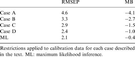 root mean squared prediction errors rmsep and mean biases mb for