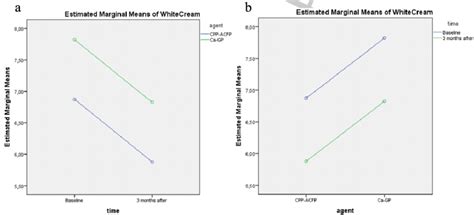 A B The Reduction In Lf Values Suggests An Increasing Md With Cpp Acfp Download Scientific