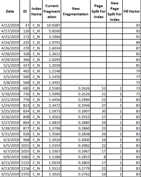 A Self Tuning Fill Factor Technique For Sql Server Part 2