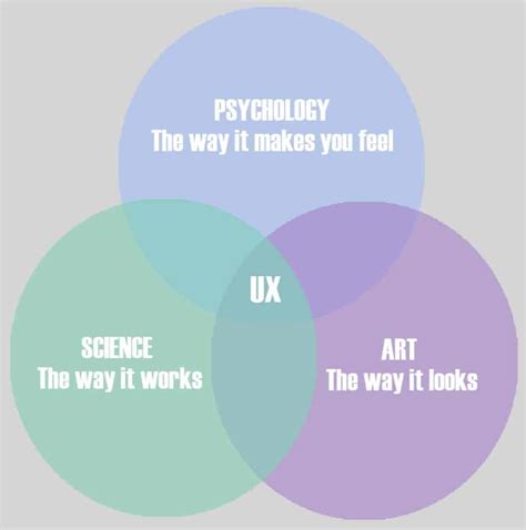 Психологија и Ux Ui дизајн Како тие одат рака во рака