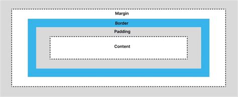 Css Box Model Impactmillions