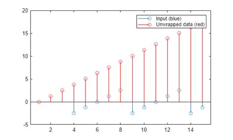 Dspphaseunwrapper Unwrap Signal Phase Matlab