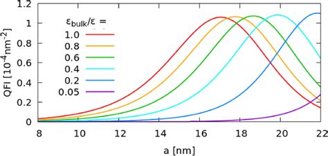 Figure 6 From Quantum Estimation And Remote Charge Sensing With A Hole