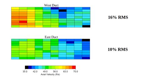 Making Decisions From Data With Percent Rms Statistics Airflow Sciences Corporation
