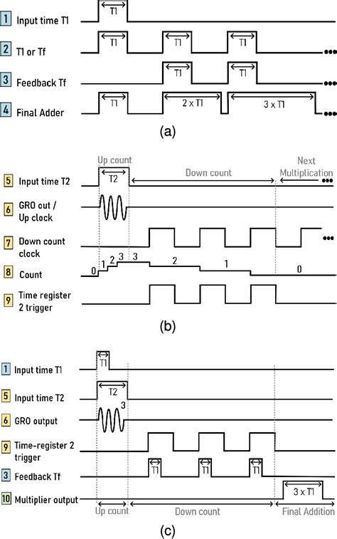 Figure 11 From Time Domain Multiply Accumulate Unit Semantic Scholar