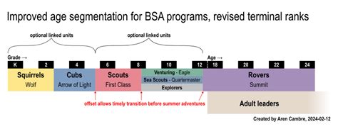 Program Segmentation Scouting Maverick Scout Better