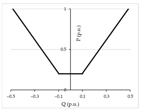 Sensors Free Full Text False Data Injection Impact On High Res Power Systems With