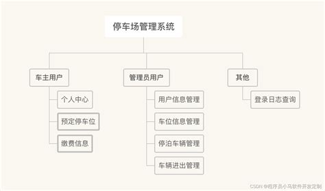 基于springboot技术的《停车场管理系统》的设计与实现 项目全套源码 毕业论文 基于spring boot停车管理系统的参考文献有哪些