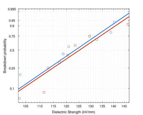 Weibull Distribution Of The Impulse Measures On Nf Impregnated Paper Download Scientific