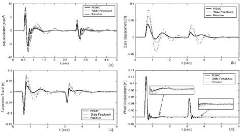 Performance Of Disturbance Rejection Control Download Scientific Diagram