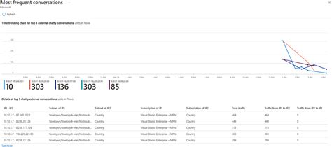 Use Traffic Analytics To Spot Common Azure Network Mistakes — Autosysops