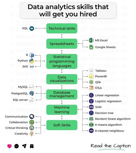 Suresh Kumar Ch On Linkedin 🚀🚀𝗗𝗮𝘁𝗮 𝗮𝗻𝗮𝗹𝘆𝘁𝗶𝗰𝘀 𝘀𝗸𝗶𝗹𝗹𝘀 𝘁𝗵𝗮𝘁 𝘄𝗶𝗹𝗹 𝗴𝗲𝘁