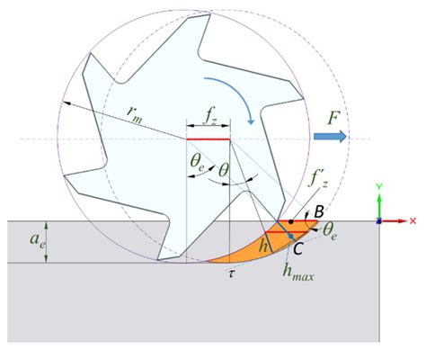 Trochoidal Milling Path With Variable Feed Application To The
