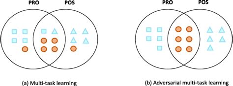 Figure 3 From Adversarial Multi Task Learning For Mandarin Prosodic
