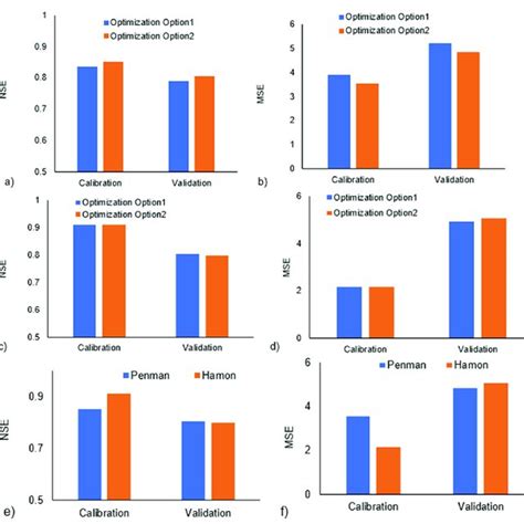 Pdf Simulation Of Pan Evaporation Using Penman And Hamon Equations And Artificial Intelligence