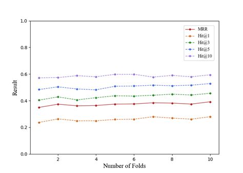 Impact Of The Number Of Data For Tuning Weights Download Scientific