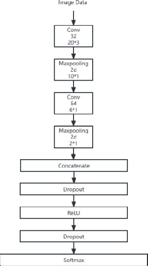 Figure 1 From Multi Stream Cnn Svm Hybrid Model For Gesture Recognition Based On Semg Signals