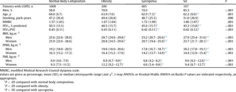 Demographic Data Lung Function And Body Composition Features Across Download Scientific