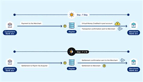 Settlement Processing In Paytm