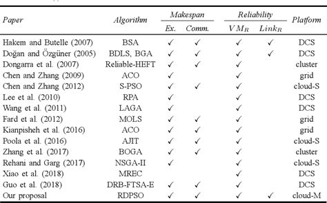 Table 1 From Workflow Scheduling With Data Transfer Optimization And