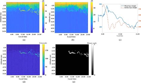 Figure 1 From Automated Detection Of The Planetary Boundary Layer Height And Cloud In Qingdao