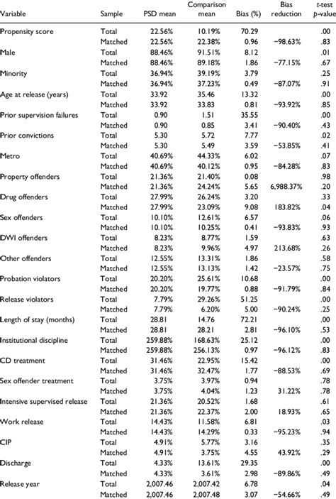 Propensity Score Matching And Covariate Balance For Psd Download Table