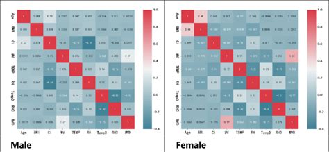 Correlation Of Independent Variables In Female And Male Groups Download Scientific Diagram