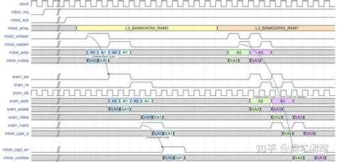 聊一聊MBIST对SRAM的读写Latency 知乎