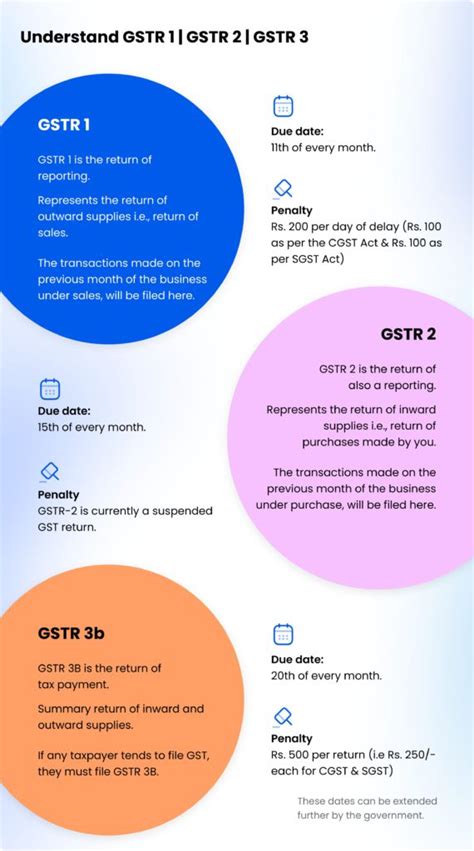 GST Reports GSTR 1 GSTR 2 And GSTR 3B Explained Zetran