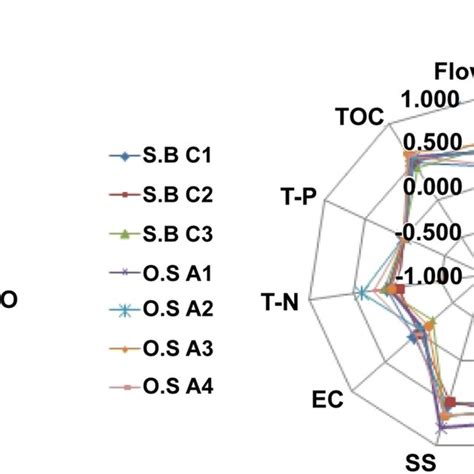 Correlation Among Bod Tp And Measurement Items By Point Bod Download Scientific Diagram