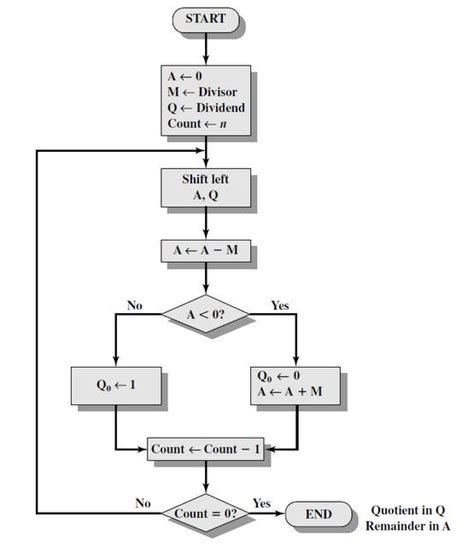 Multiplication And Division Computer Organization And Architecture