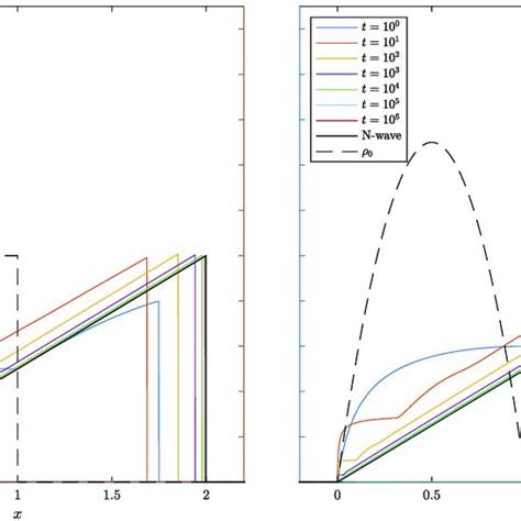 Convergence To The N Wave Profile For The Nonlocal Regularization Of