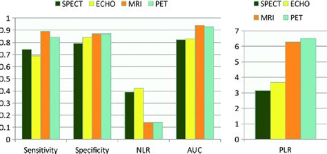 Pooled Estimates Of Diagnostic Accuracy Of Myocardial Perfusion Imaging