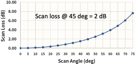 Rf Which Is The Cause Of Scan Losses In A Linear Phased Antenna Array Electrical