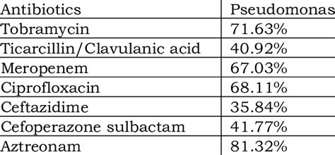 Antibiotic Sensitivity Pattern Of Pseudomonas Spp Isolates Download