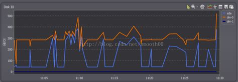 针对innodbflushmethod参数的理解和对比测试（mycatmysql） Csdn博客