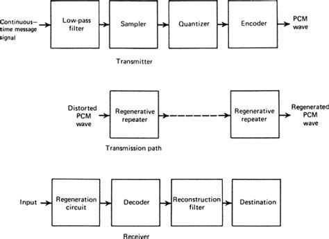 Pcm Modulation And Demodulation Circuit Diagram