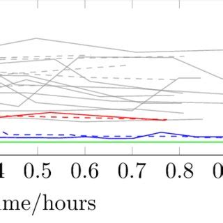 Chemical catalysis instance λ 1 Convex MINLP heuristic using CPLEX