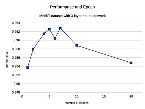 make your own neural network improving neural network performance to