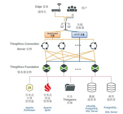 ThingWorx Foundation 部署组件